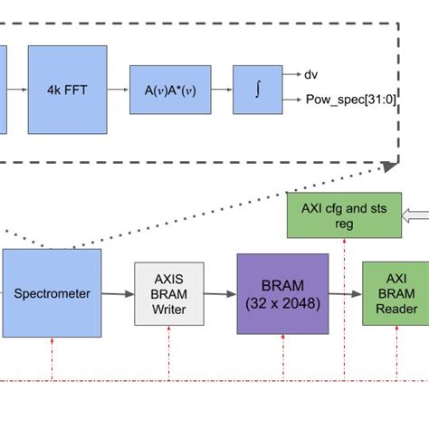 Top Level Block Diagram Of The Ffts Ps And Related Interfaces Are