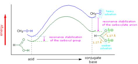 Organic Chemistry Acidic Strength Of Para Substituted Benzoic Acids
