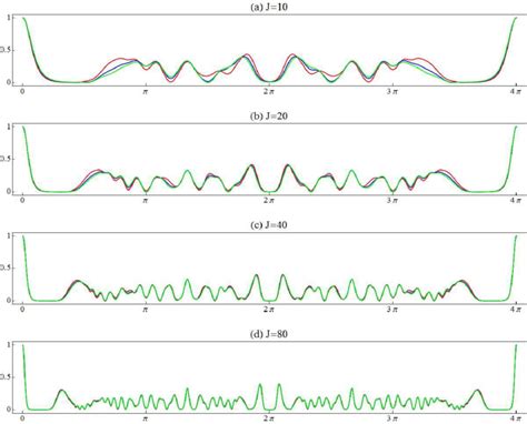 The Modulus Square Of Autocorrelation Function A M T Against T T
