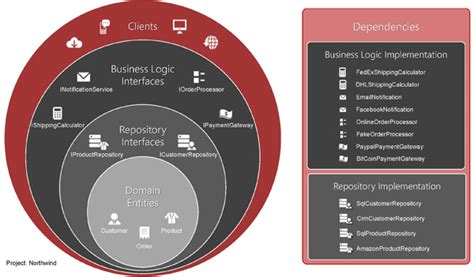 C Modular Website Design With ASP NET MVC I Want A Less Monolithic