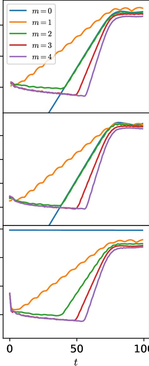 Time Evolution Of Volume Averaged Root Mean Squared Azimuthal Modes Of