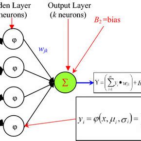 Architecture of radial basis function neural network (RBFNN) | Download ...