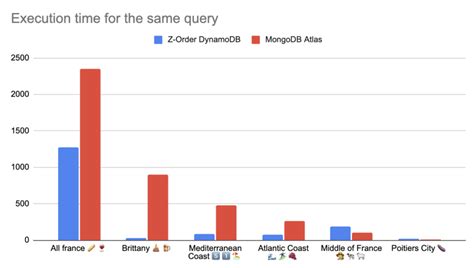Supercharge Your Geolocalized Dynamodb Queries With Z Order Indexing 🚀