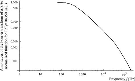 Amplitudes Of The Fourier Transform Of The Impulse 10350 S S Versus Download Scientific