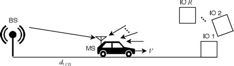 Figure 15 From Reconfigurable Intelligent Surfaces For Doppler Effect And Multipath Fading