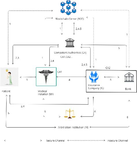Figure 2 From Application Of Ethereum Smart Contract In Healthcare And Health Insurance Using Zk