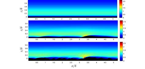 Time Averaged Spanwise Velocity Fluctuations U 0 2 U 0 2 In A Plane