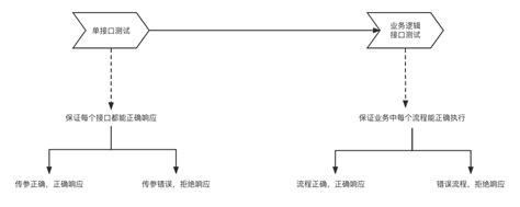 基于python自动化测试框架之接口测试基于python的java后端接口自动化测试方法 Csdn博客