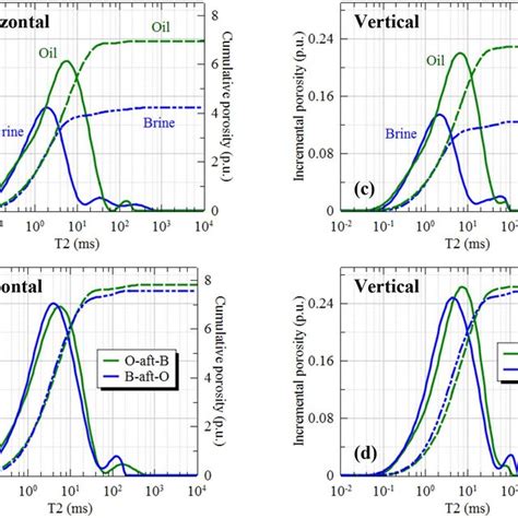 Nmr T2 Spectra Of Horizontal And Vertical Samples From Location A A