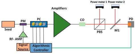 Theoretical Analysis On Active Polarization Control Of Fiber Laser