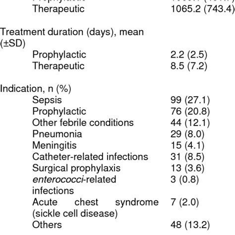 Pdf Utilization Pattern Of Vancomycin In A University Teaching