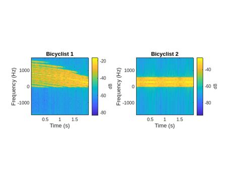 Pedestrian And Bicyclist Classification Using Deep Learning Matlab