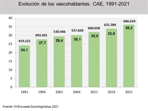 El Euskera Se Rejuvenece El 745 De Los Jóvenes Lo Sabe Y Quienes