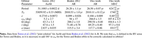 Orbital Parameters For A And B Systems Download Scientific Diagram