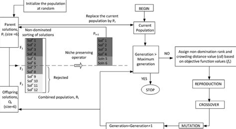 Schematic Representation Of Nsga Ii Working Principle Download