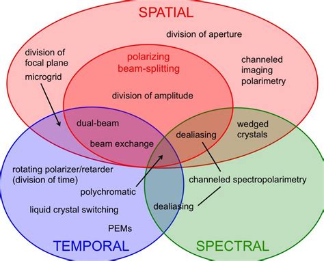 Venn Diagram Of Polarization Measurement Modulation