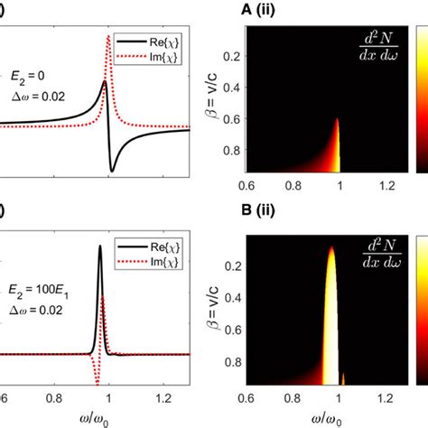 Susceptibility And Cherenkov Radiation Intensity Without And With An