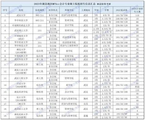 2023年湖北地区mpacc会计专业硕士院校信息汇总 林晨陪你考研 哔哩哔哩