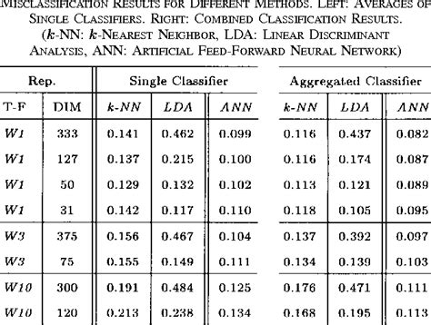 Table I From Classification Of Seismic Signals By Integrating Ensembles Of Neural Networks