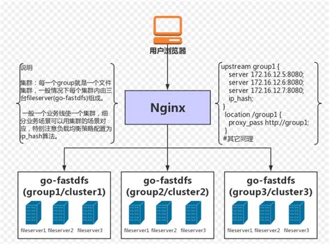 Fastdfs海量小文件存储的秘密海量小文件快速存储管理技术 Csdn博客 Fastdfs海量小文件存储的秘密海量小文件快速存储管理技术 Csdn博客