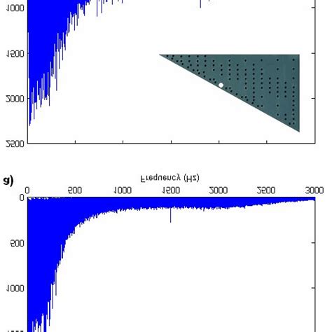 Frequency Spectrum Of Pressure Fluctuations On The Side Wall At Two