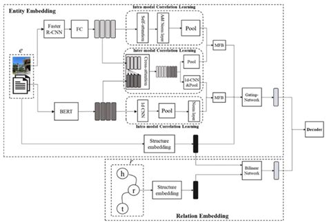 Knowledge Graph Embedding By Fusing Multimodal Content Via Cross Modal