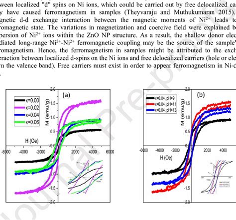 Magnetic Hysteresis M H Loops Of The Zn 1 X Ni X O Nps For A