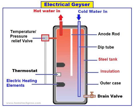 Veerapandiank Assistant Professor Working Principle Of Electric Geyser Benefits Parts And