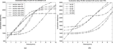 Localization Delay Is Related To Velocity V V A Anchor Rate γ Download Scientific Diagram