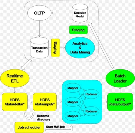 Mapreduce Big Data Stream Processing Information Png 928x916px