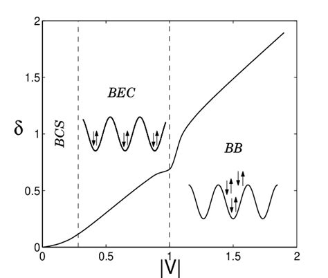 Gap For Spin Excitations δu As A Function Of V U For N 6 And