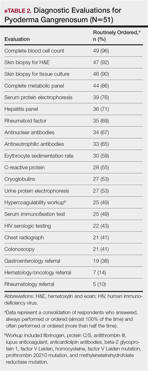 Management Of Classic Ulcerative Pyoderma Gangrenosum Mdedge