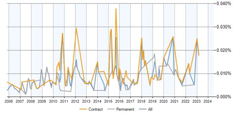 Biztalk Integration Developer Contracts Contractor Rates And Skill Set