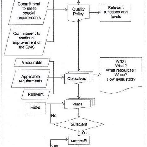 Iso 9001 2015 Qms Structure Download Scientific Diagram