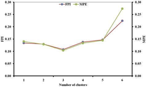 fuzzy performance index fpi and modified partition entropy mpe