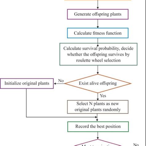 Flowchart Presenting The Steps Of The Artificial Flora Algorithm Note