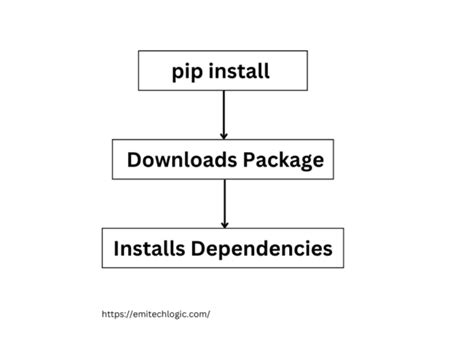 A Beginner S Guide To Python Packages And PyPI Everything You Need To