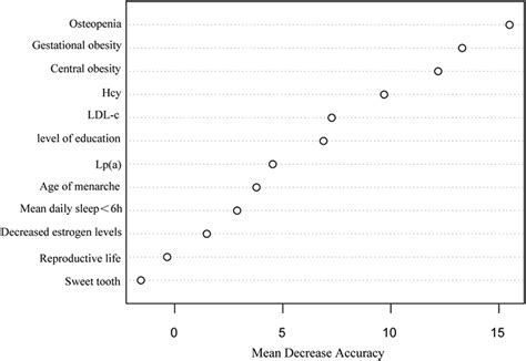 Construction And Comparison Of Machine Learning Based Risk Prediction Ijgm