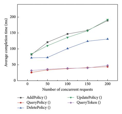 average completion time of policy contract calls under concurrency