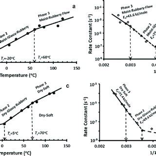 A Plot Of Log K As A Function Of Temperature For The Fresh Sample Download Scientific