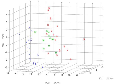 Multivariate Data Analysis Of Ft Ir Data Using The Principal Component