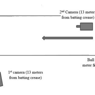 Data Collection Set Up With Cameras And A Ball Machine Adapted From Download Scientific