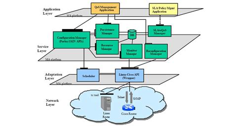 qos management architecture download scientific diagram