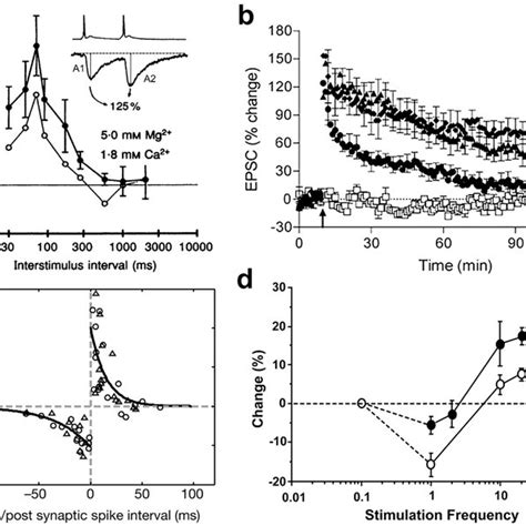 Typical Synaptic Plasticity In Biology A Paired‐pulse Facilitation