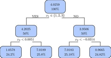 Optimal P BCART Numbers At Each Node Give The Estimated Value For The