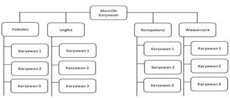 Tiered Tree Assessment Selecting Employees Download Scientific Diagram