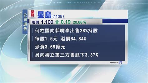 何柱國盡沽！星島午後復牌曾飆53 Now 新聞