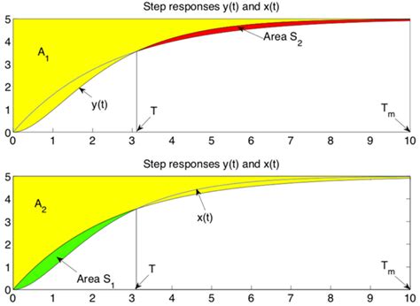 Corresponding Areas For The Algorithm On An Overdamped System Response Download Scientific