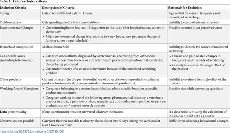 Table 1 From Efficacy Of The Feliway® Classic Diffuser In Reducing