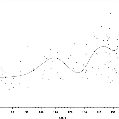 Curve Estimates For Air Pollution Data The Data Are Represented By Download Scientific Diagram